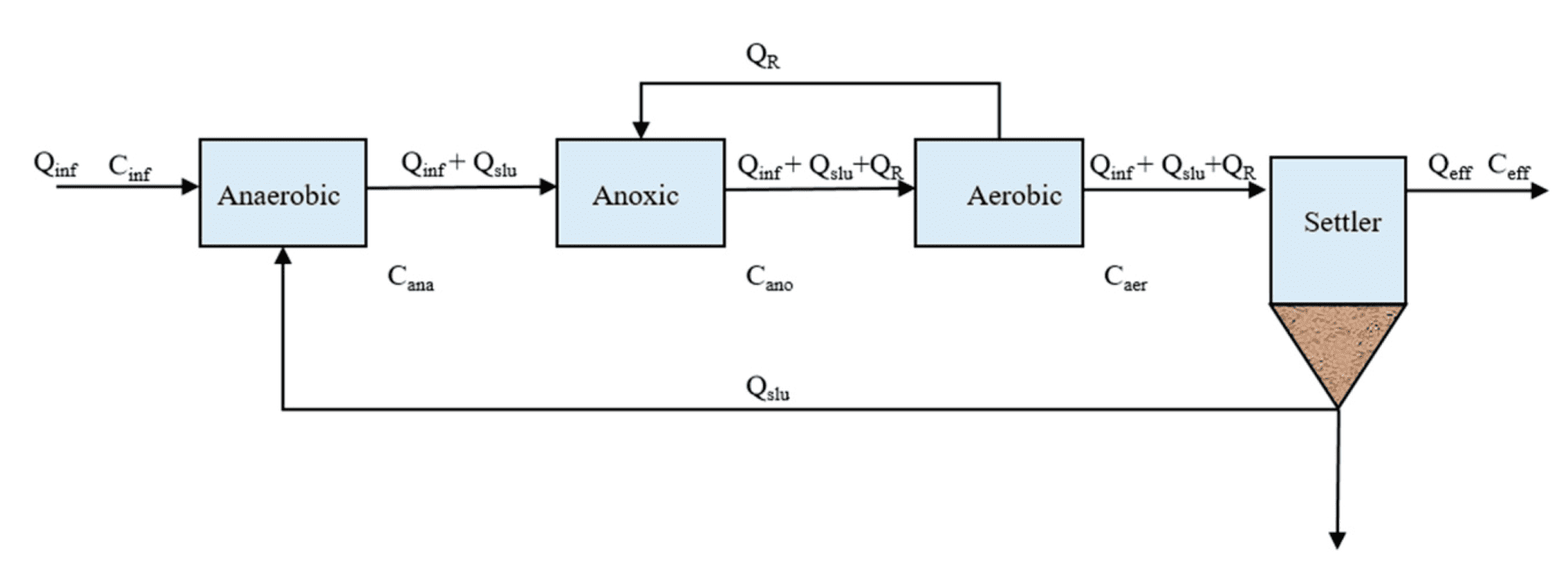 فرآیند تصفیه فاضلاب به روش A2O | پکیج تصفیه فاضلاب A2O
