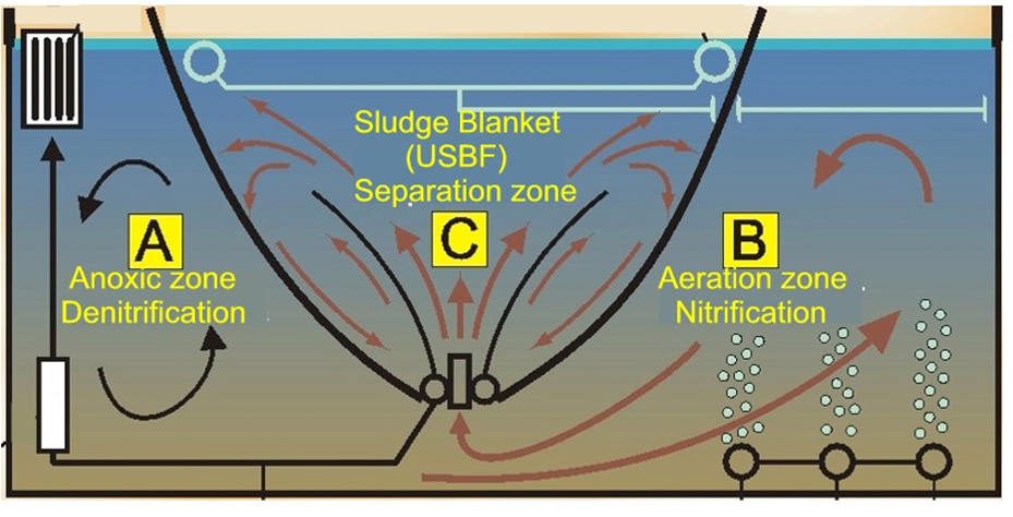 تصفیه فاضلاب به روش USBF | طراحی پکیج تصفیه فاضلاب USBF